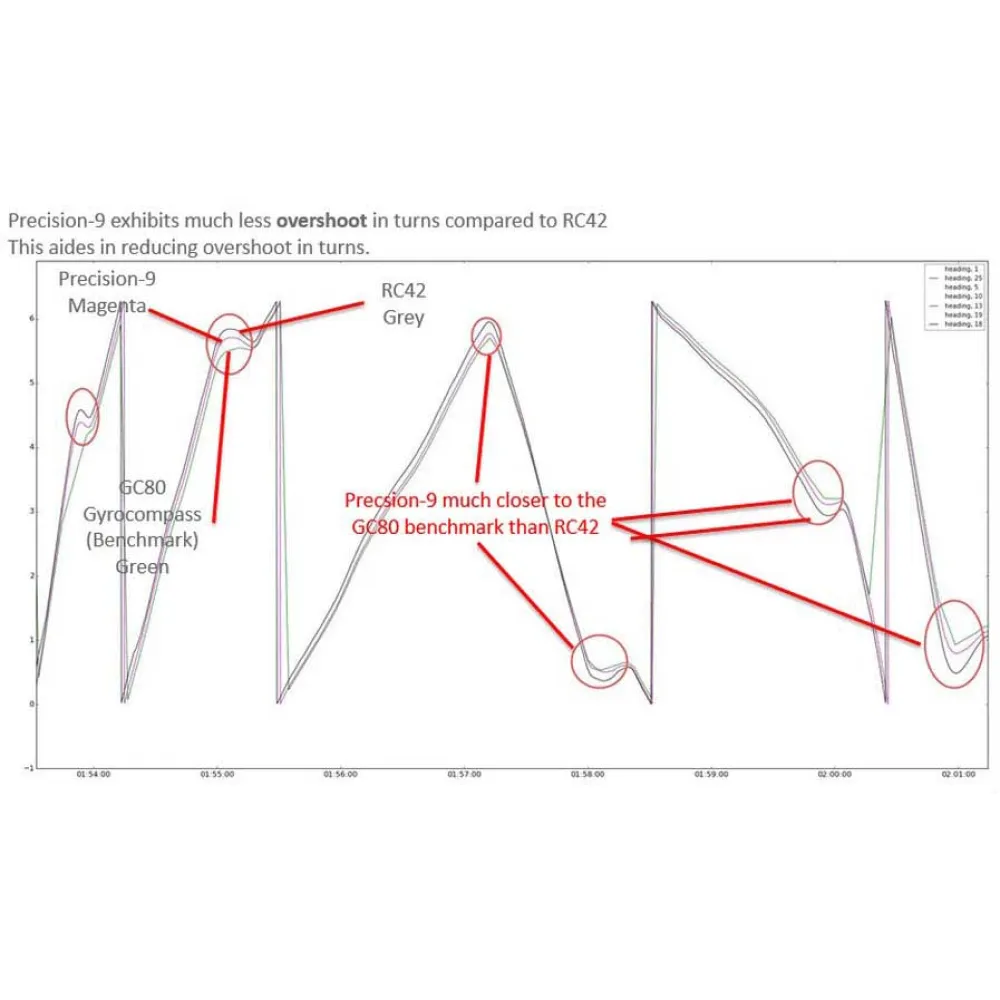Lowrance Precision 9 Compass | Waveinn