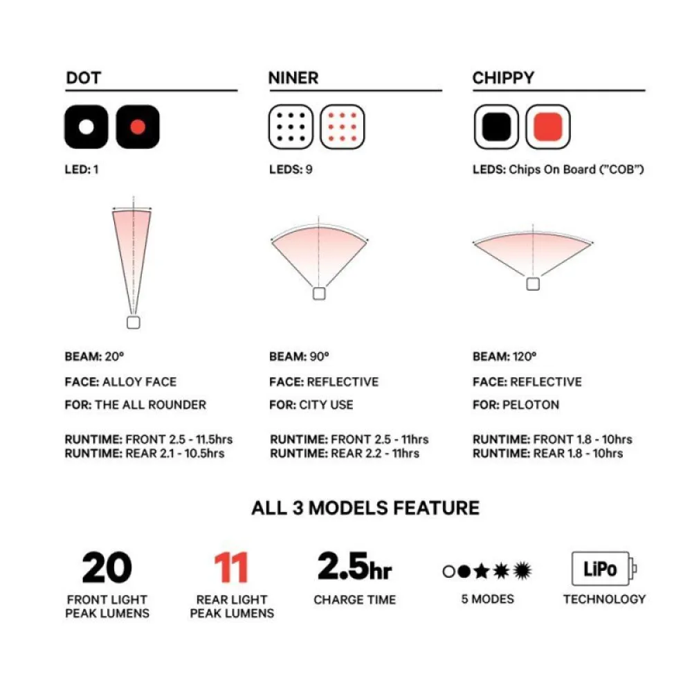 Knog Blinder Mini Chippy light set | Bikeinn