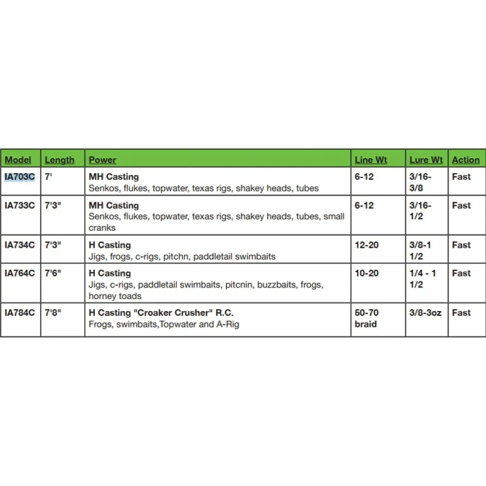 Irod Caña baitcasting Crusher Plateado | Waveinn